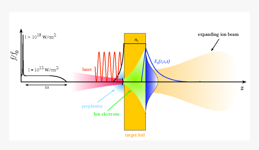 Target Normal Sheath Acceleration, HD Png Download , Transparent Png ...