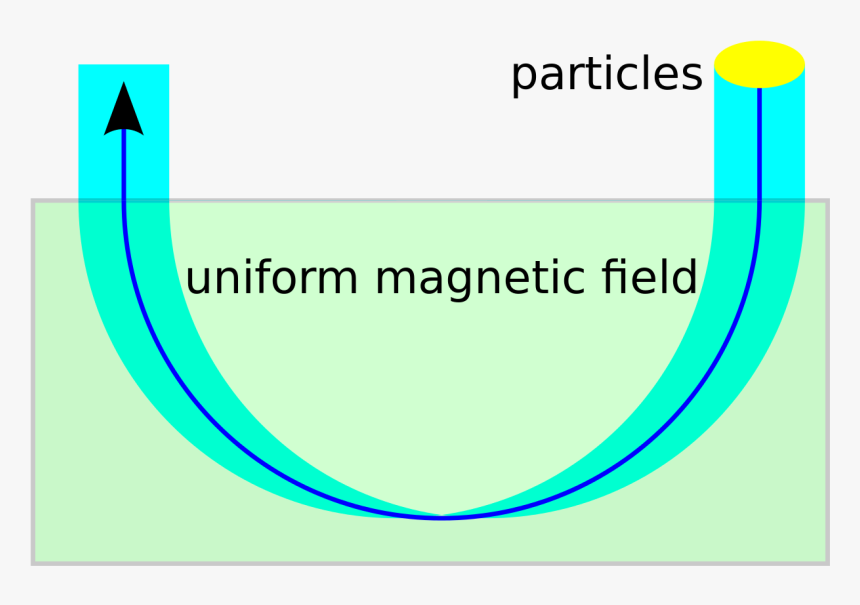 Magnetic Beam Focusing, HD Png Download , Transparent Png Image - PNGitem