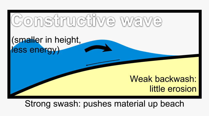 Constructive Wave Diagrams - Wind Movement On The Beach, HD Png ...