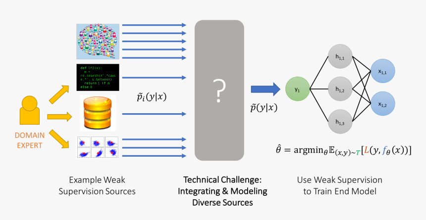 A High-level Schematic Of The Basic Weak Supervision - Deep Learning Supervised Text ...
