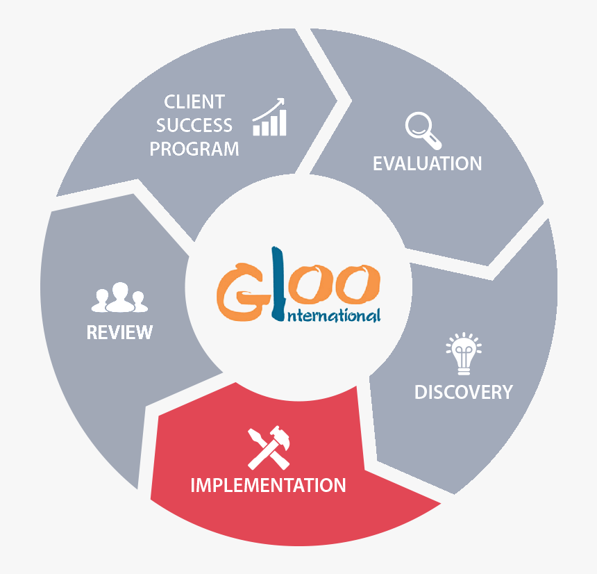 Transparent Implementation Png - Life Cycle Real Estate, Png Download ...