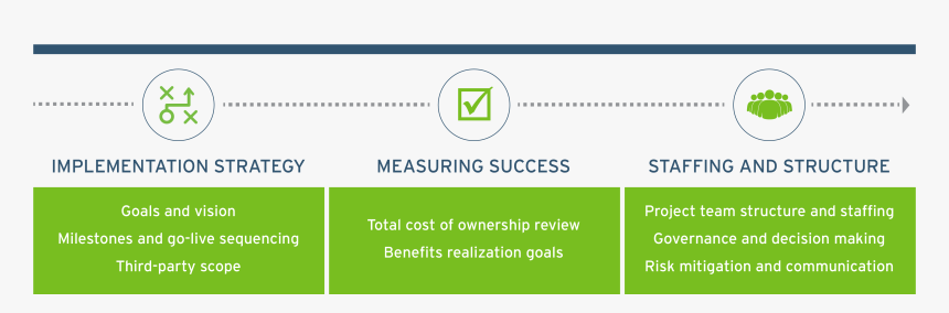 Project Implementation Strategy, HD Png Download , Transparent Png ...