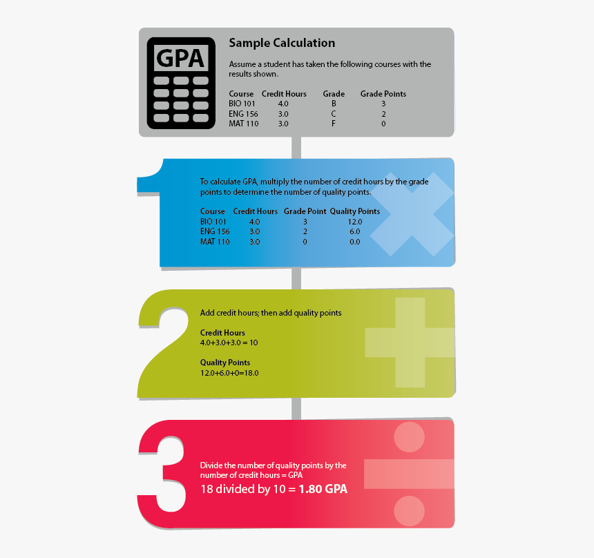 Sample Gpa Calculation Step - Calculate Grade Point Average, HD Png ...