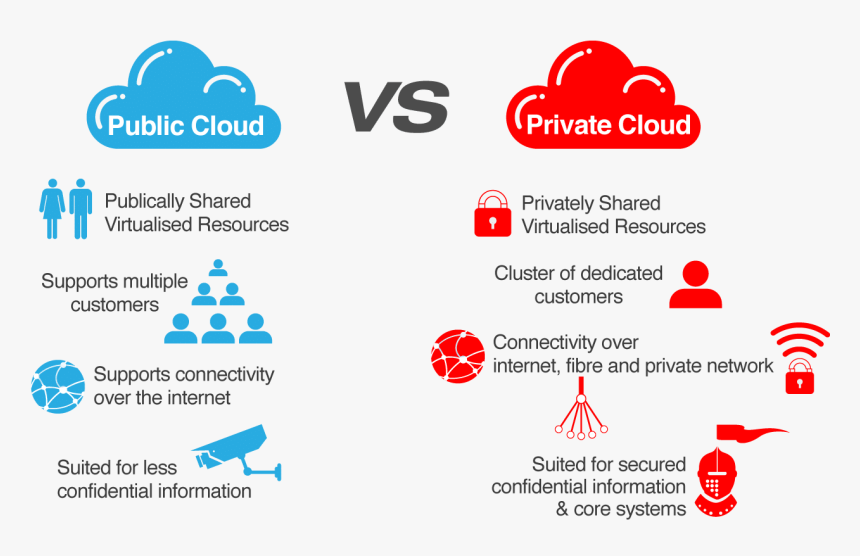 Public Cloud Vs Private Cloud - Private Cloud Vs Public Cloud, HD Png ...