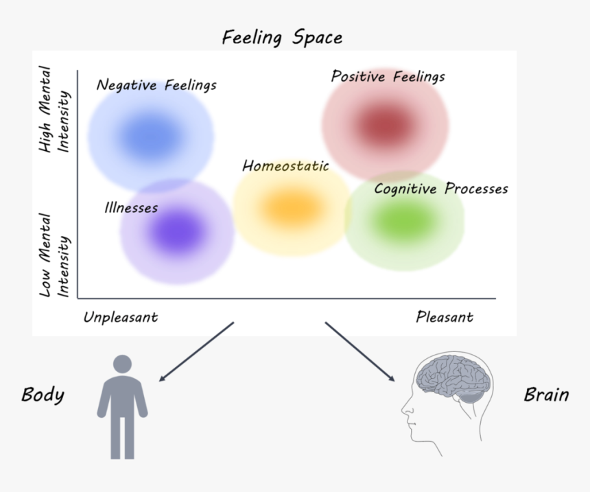 Transparent Feelings Png, Png Download , Transparent Png Image - PNGitem