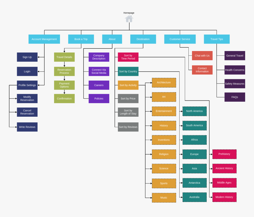 Travel Booking Sitemap - Site Map, HD Png Download , Transparent Png ...