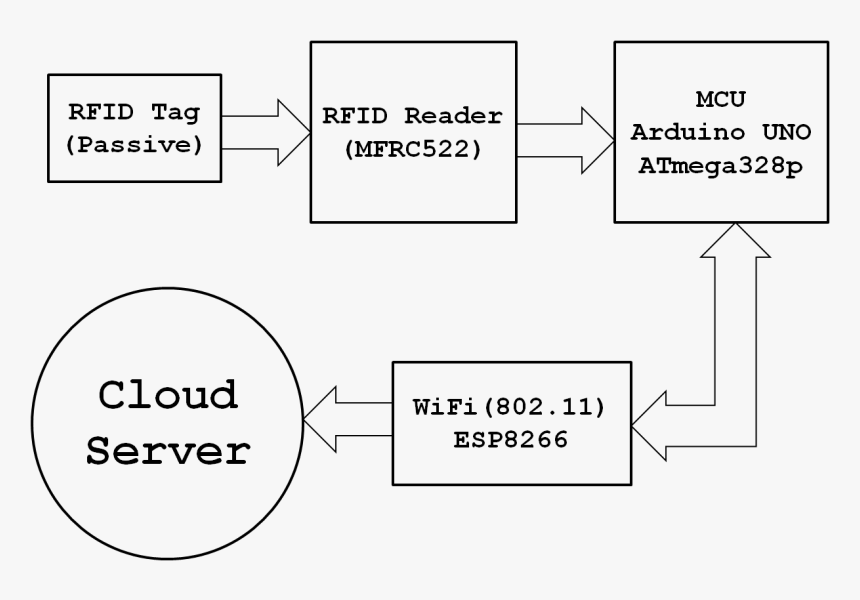 Pin diagram - Block Diagram Of Smart Parking System, HD Png Download ...