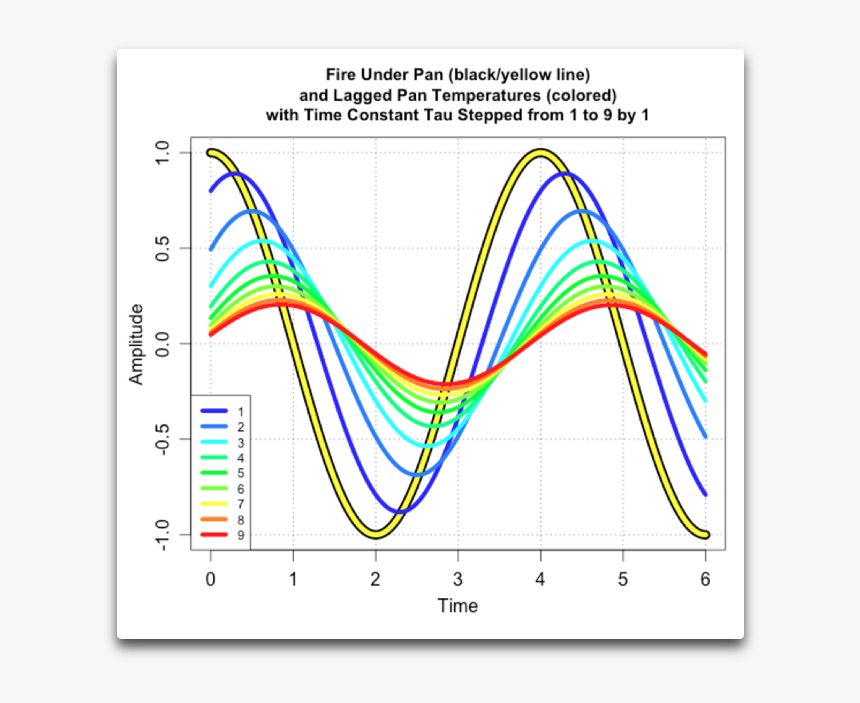 Taulag Sine Fire Under Pan And Pan Temperature - Plot, HD Png Download ...