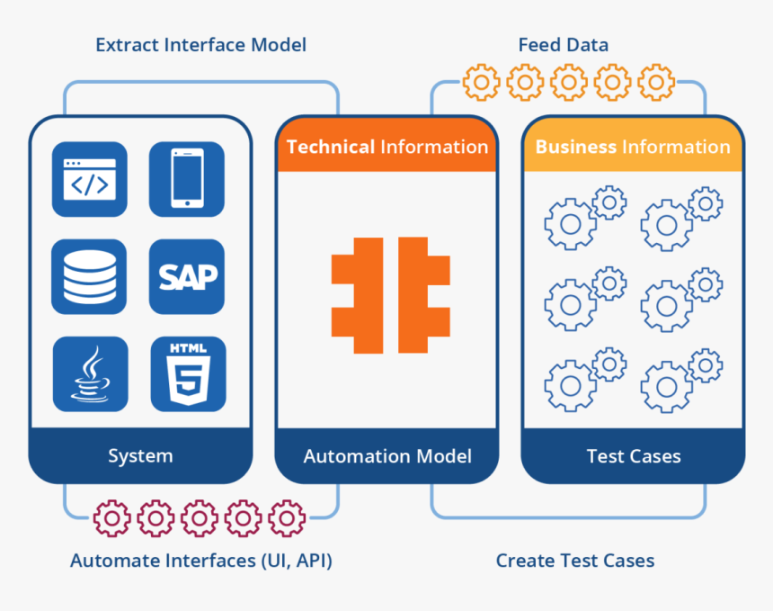 Tricentis Tosca Diagram, HD Png Download , Transparent Png Image - PNGitem