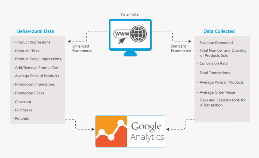 Google Analytics, HD Png Download , Transparent Png Image - PNGitem