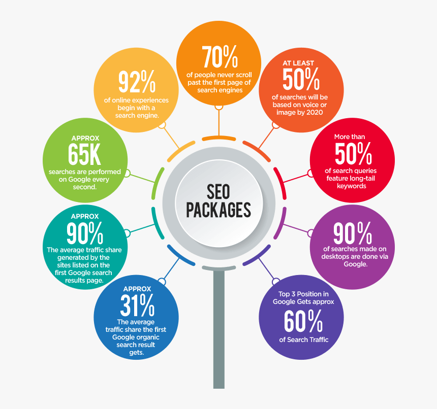 Seo-packages, HD Png Download , Transparent Png Image - PNGitem