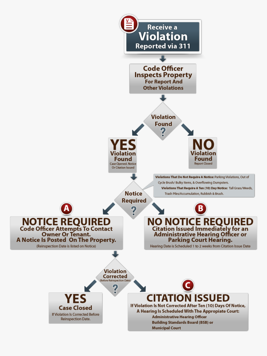 Info Graphic - Code Enforcement Violation Notice, HD Png Download ...