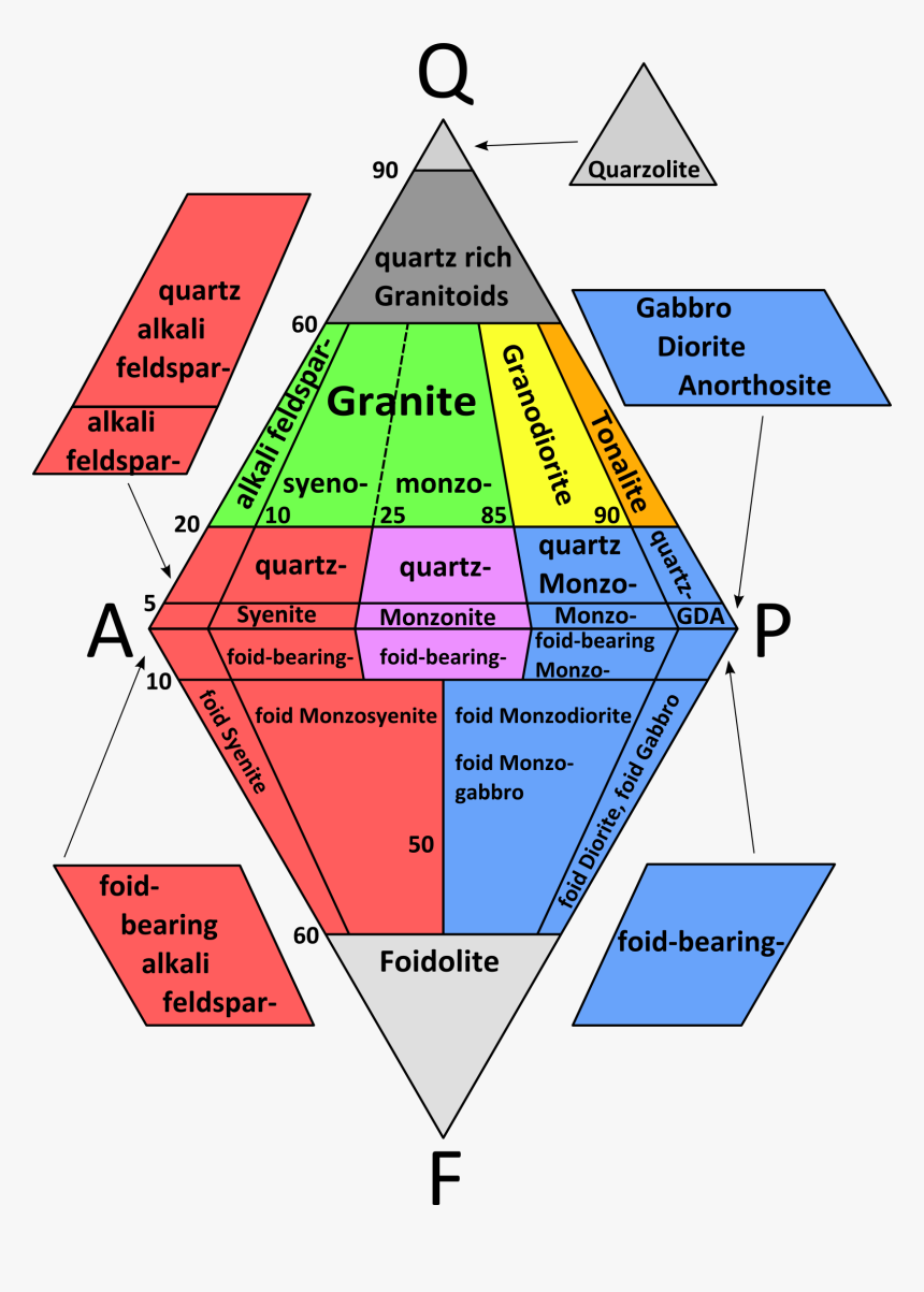 Streckeisen Plutonic Rocks - Qapf Diagram For Plutonic Rocks, HD Png ...