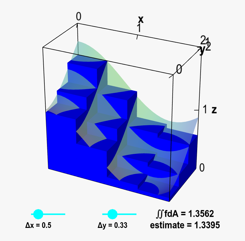 Double Integral Riemann Sum - Double Integral Visualization, HD Png ...