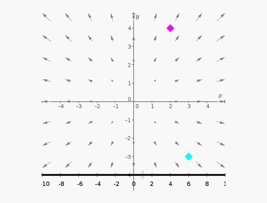 The Line Integral Of A Conservative Vector Field - Vector Field, HD Png ...