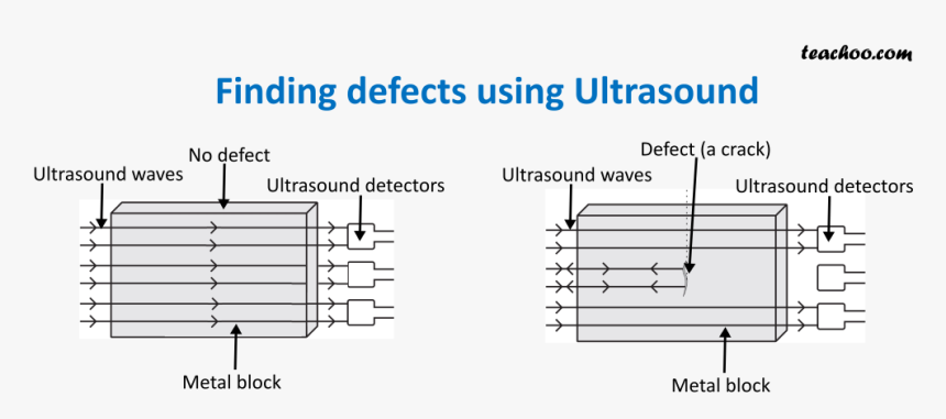 Finding Defects Using Ultrasound - Detecting Cracks And Flaws Using ...