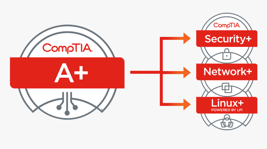 Comptia A Certification Path - Comptia A+, HD Png Download ...