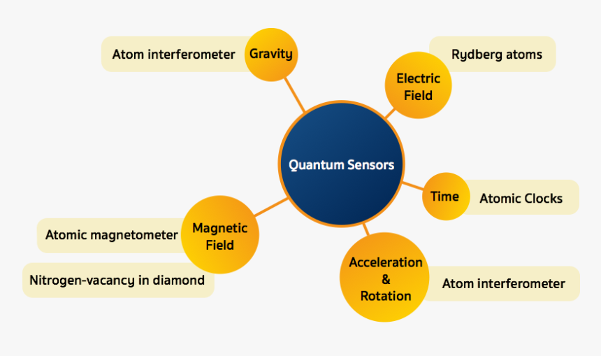 Quantum Sensors, HD Png Download , Transparent Png Image - PNGitem