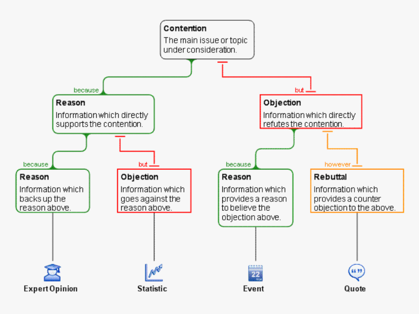 An Example Of An Argument Map - Critical Thinking Argument, HD Png ...