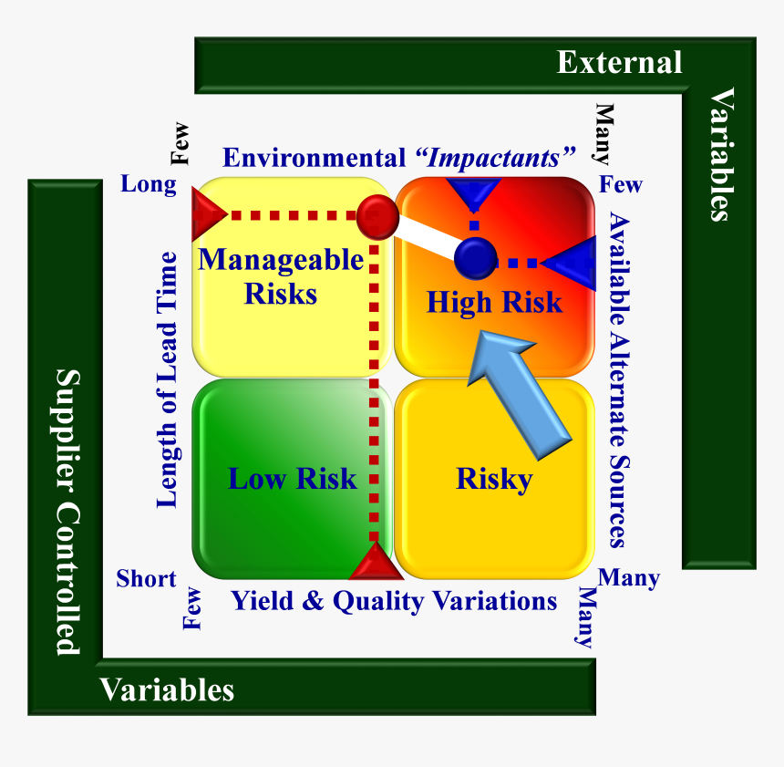 Criticality Matrix, HD Png Download , Transparent Png Image - PNGitem
