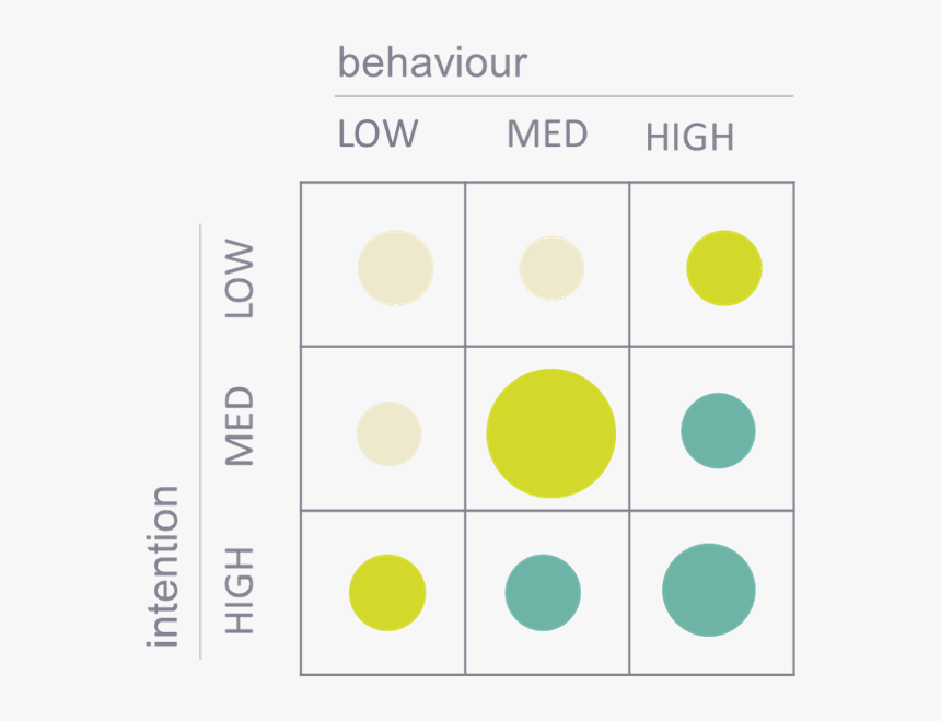 Development Potential Matrix - Circle, HD Png Download , Transparent ...