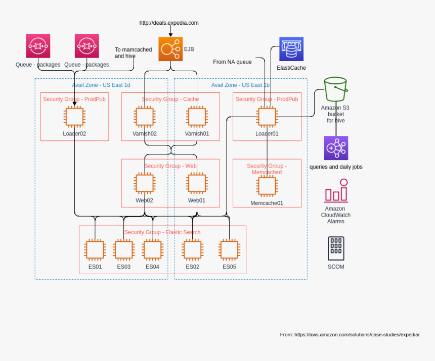 Expedia Global Deals Engine Architecture - Aws Visual Paradigm, HD Png ...
