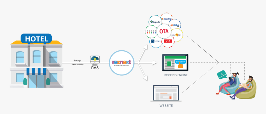 Online Hotel Distribution Channel - Channel Manager Hotel, HD Png ...