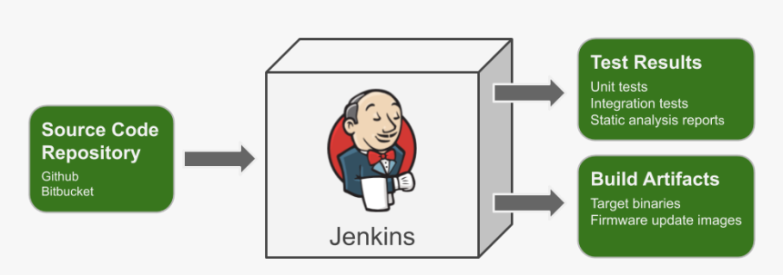 1 Jenkins Flow Detail, HD Png Download , Transparent Png Image - PNGitem