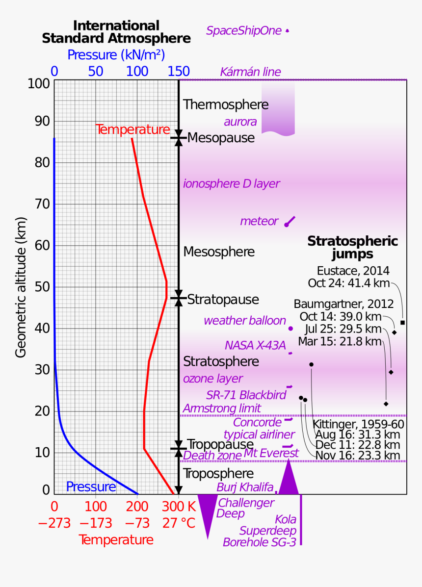 International Standard Atmosphere Diagram, HD Png Download ...