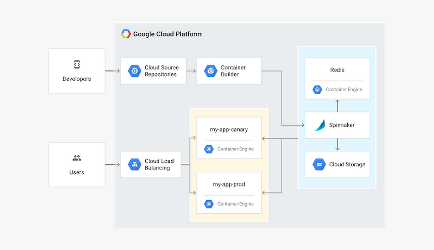 Google Cloud Kubernetes, HD Png Download , Transparent Png Image - PNGitem