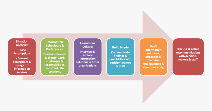 Microsoft Dynamics Ax Implementation Project Plan, HD Png Download ...