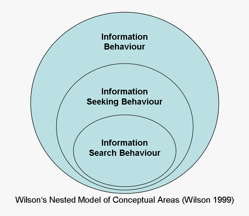 Wilsons Nested Model Of Conceptual Areas - Circle, HD Png Download ...