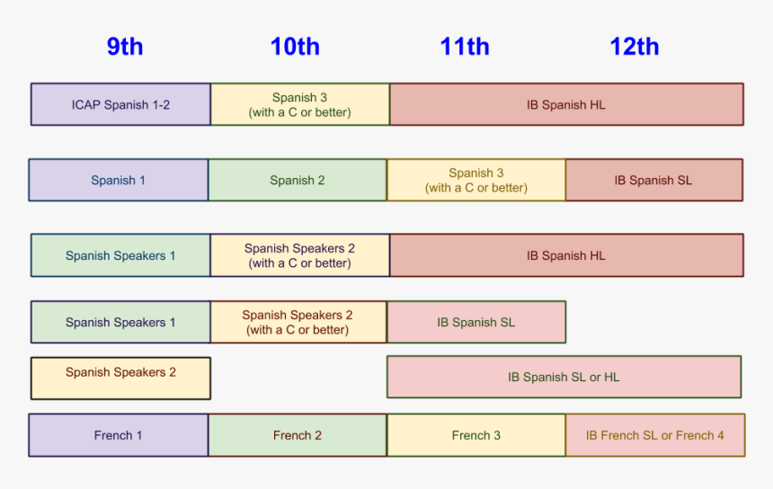 Image Of World Language Course Pathways For Class Of - High School ...