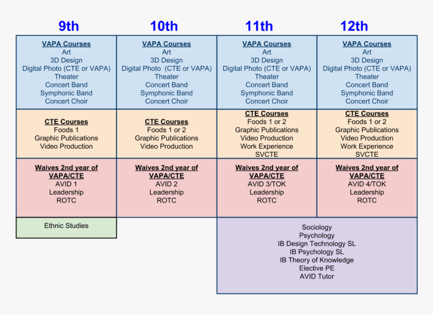 Image Of Avid And Other Elective Course Pathways For - High School ...