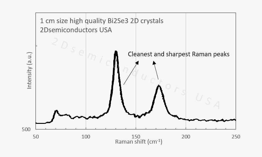 Bi2se3 Crystals Raman - Raman Spectrometry Of Bi2se3, HD Png Download ...