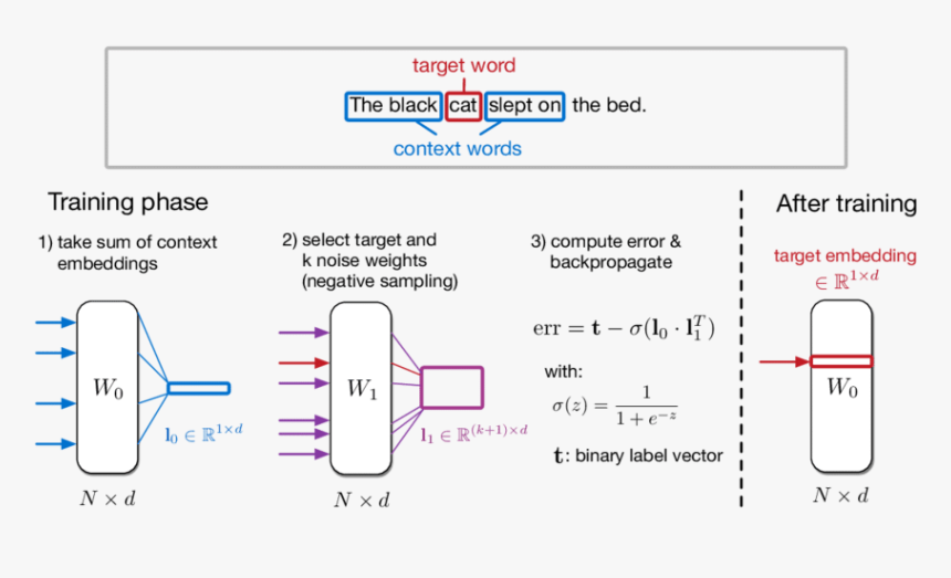 Negative Sampling Word2vec, HD Png Download , Transparent Png Image ...
