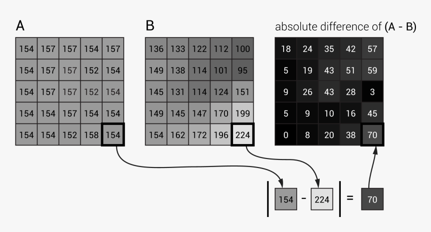 Diagram Of Absolute Differencing - Sum Of Absolute Difference Matrix ...