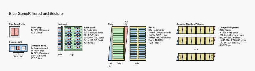 Bluegenep Schema - Blue Gene P, HD Png Download , Transparent Png Image ...