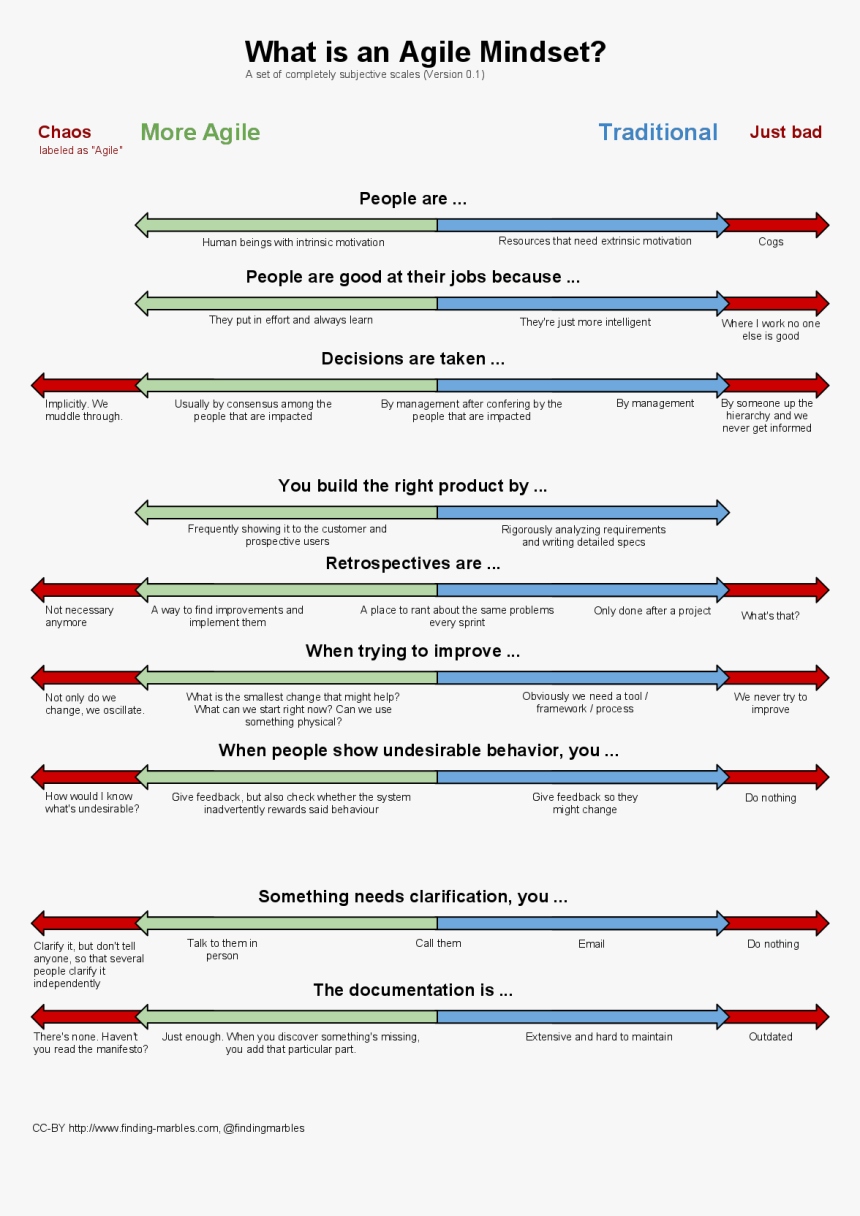 Examples For An Agile Mindset - Agile Mindset, HD Png Download ...