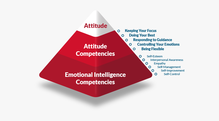 3 - Positive Attitude Skills, HD Png Download , Transparent Png Image ...