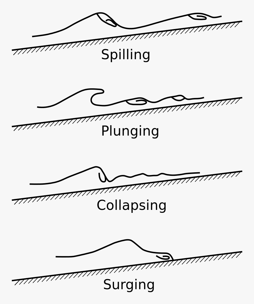 Transparent Water Spilling Png - Types Of Breakers Waves, Png Download ...
