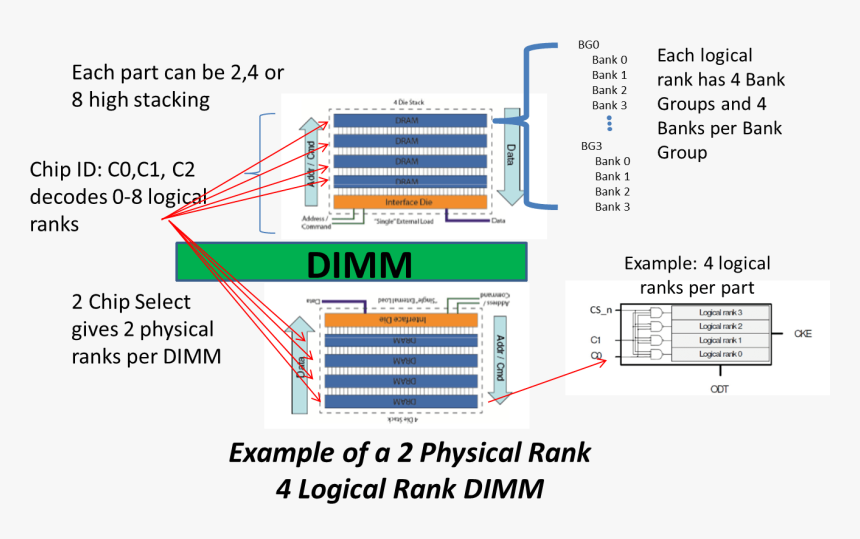 3ds Ddr4 Physical Layout - Ddr 3ds, HD Png Download , Transparent Png ...