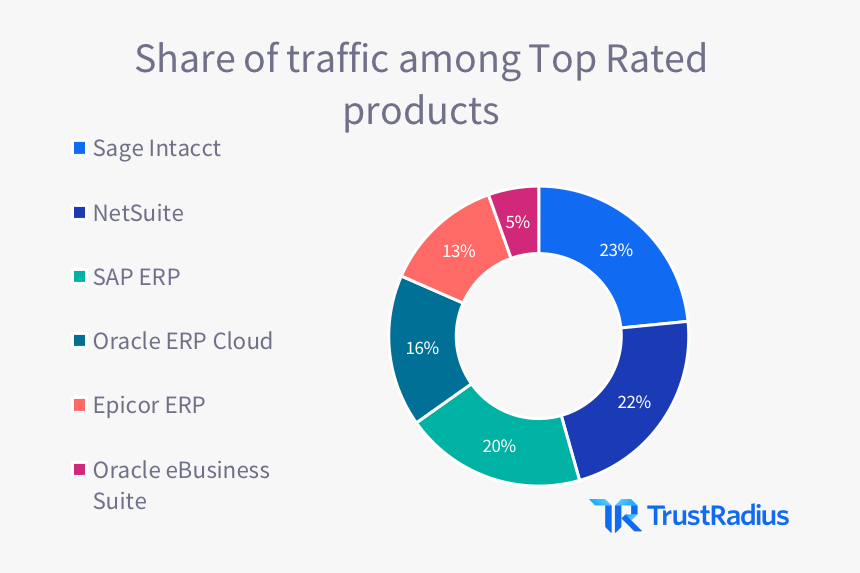 Erp Traffic Trustradius - Top Erp Software 2019, HD Png Download ...