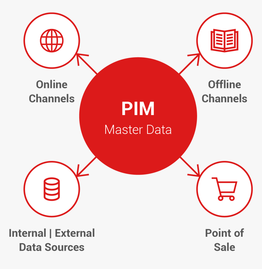 Pim System, HD Png Download , Transparent Png Image - PNGitem