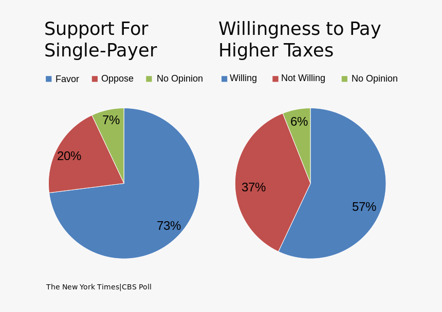 Single Payer Public Opinion - Single Payer Healthcare, HD Png Download ...