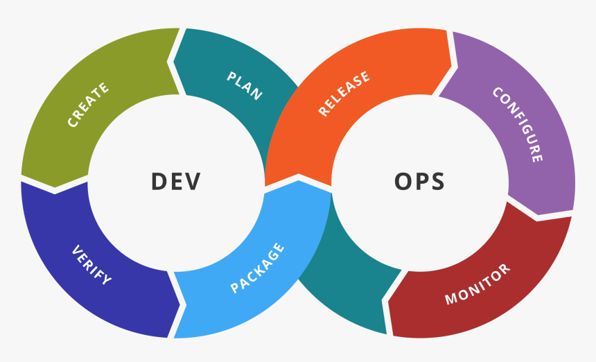 Devops Tool Chain, HD Png Download , Transparent Png Image - PNGitem