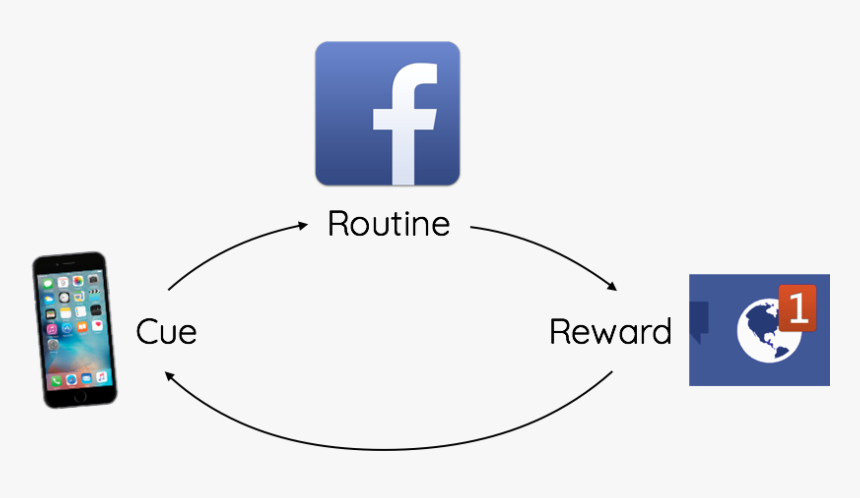 Habit Loop Facebook - Social Media Habit Loop, HD Png Download ...