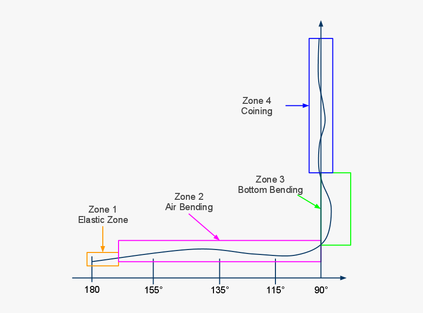 How The Different Bending Zones Affect Springback - Spring Back Factor ...