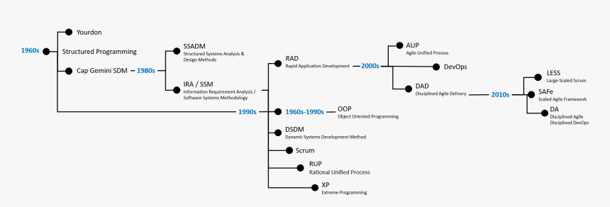 Devops Dna Timeline - Agile Devops Timeline, HD Png Download ...