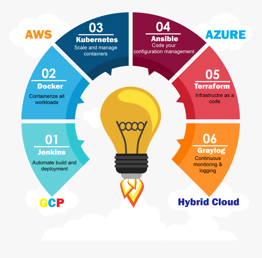 Devops Png, Transparent Png , Transparent Png Image - PNGitem